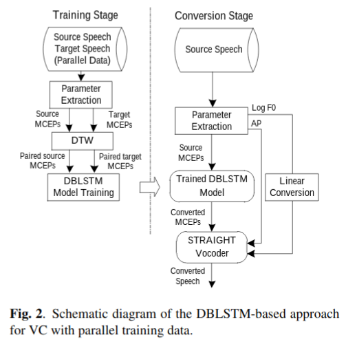 PHONETIC POSTERIORGRAMS FOR MANY-TO-ONE VOICE CONVERSION WITHOUT PARALLEL DATA TRAINING 译 | 僞造菌群